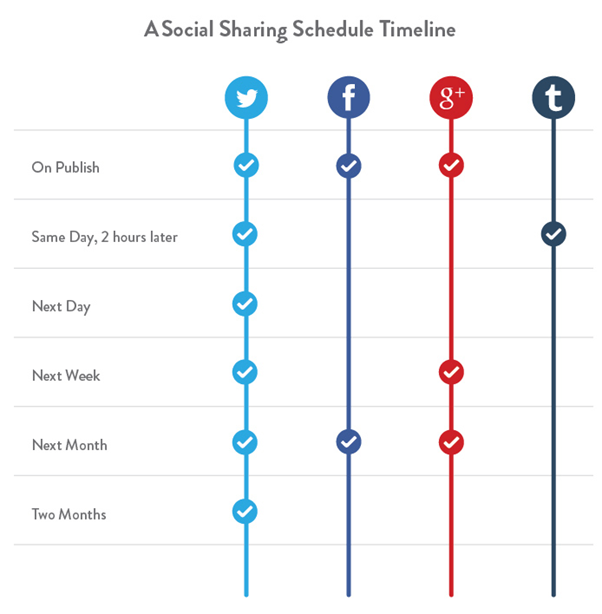 How to save time by automating your social media activity | Enterprise ...
